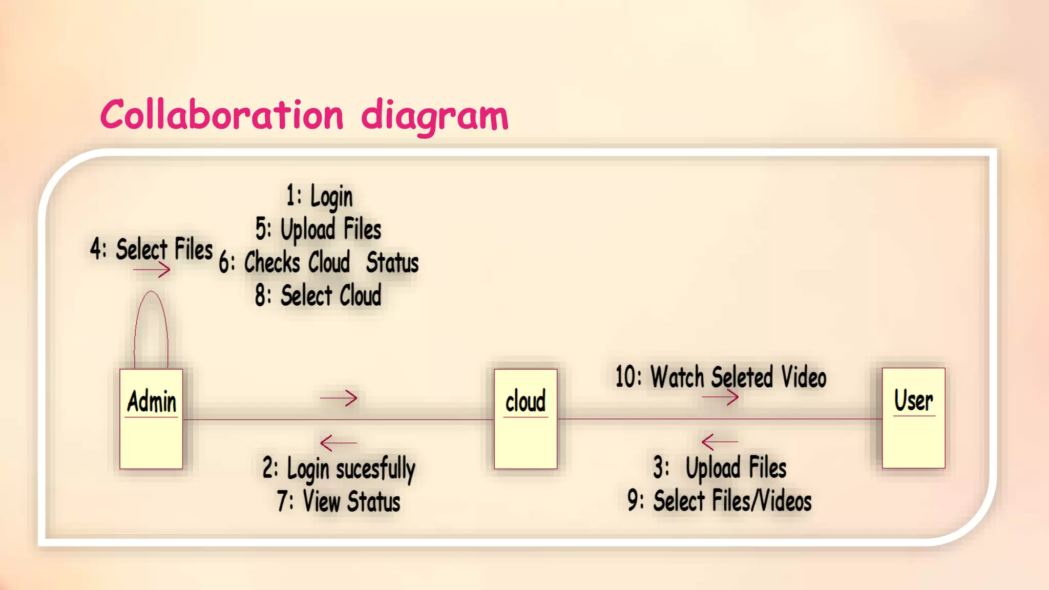 A Load Balancing Model Based On Cloud Partitioning For The Public Cloud Ppt Ppt