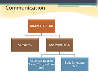 Importance of Communication Skills | PPTX