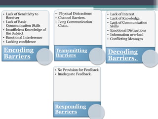 Importance of Communication Skills | PPTX