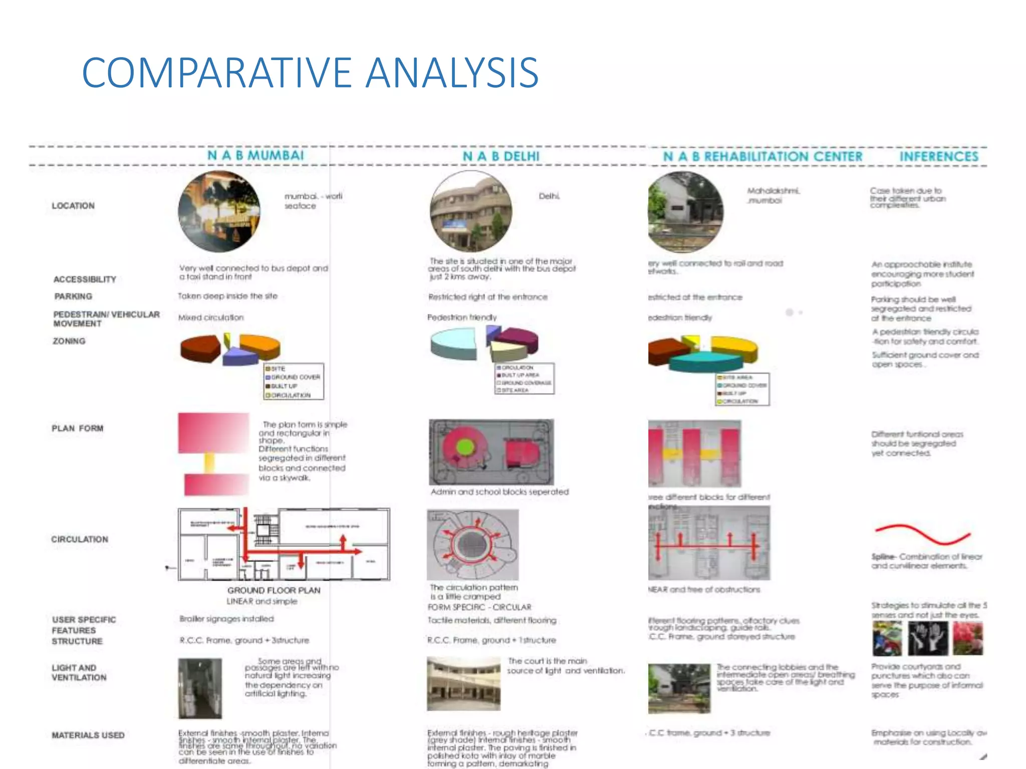 Centre for blinds and visually impaired | PPTX