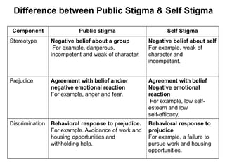 stigma intervention and scales for assesment | PPTX