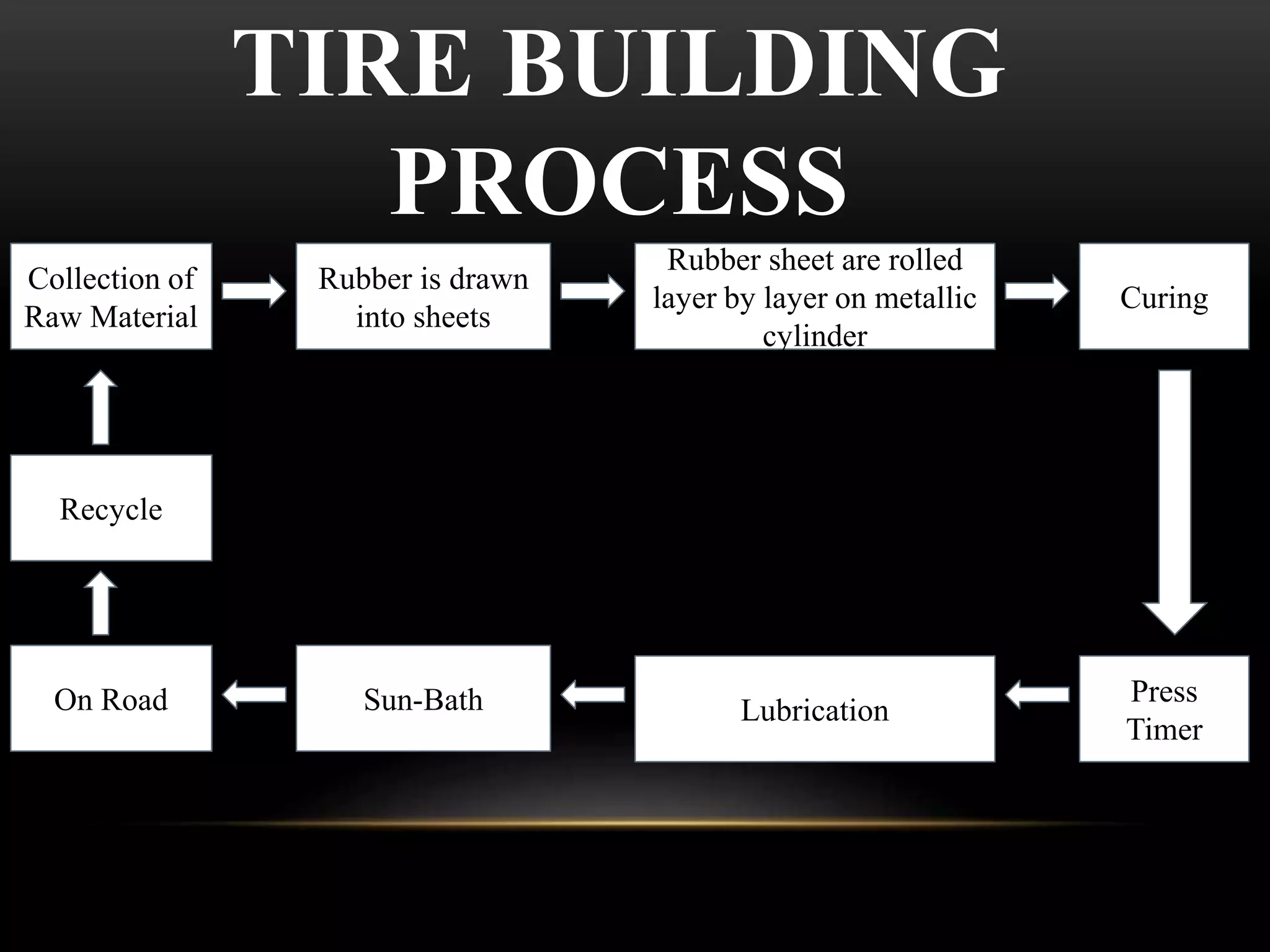 Manufacturing process of tyre | PPTX