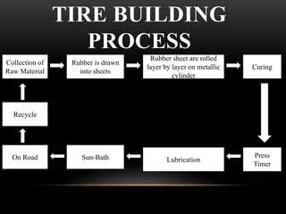 Manufacturing process of tyre | PPTX