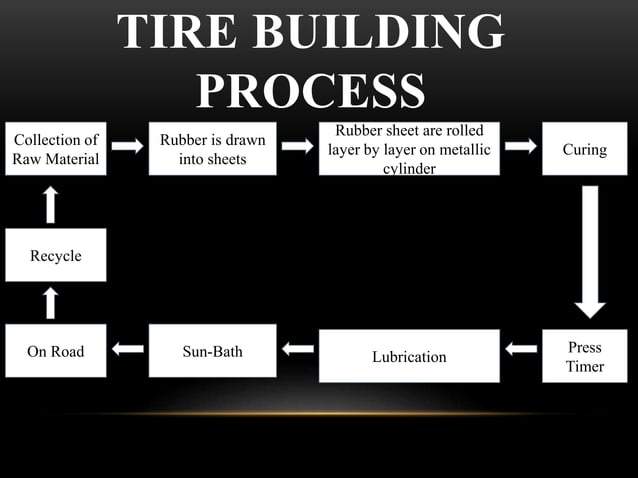 Manufacturing process of tyre | PPTX