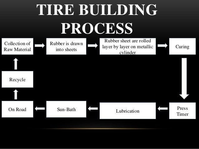 Manufacturing process of tyre
