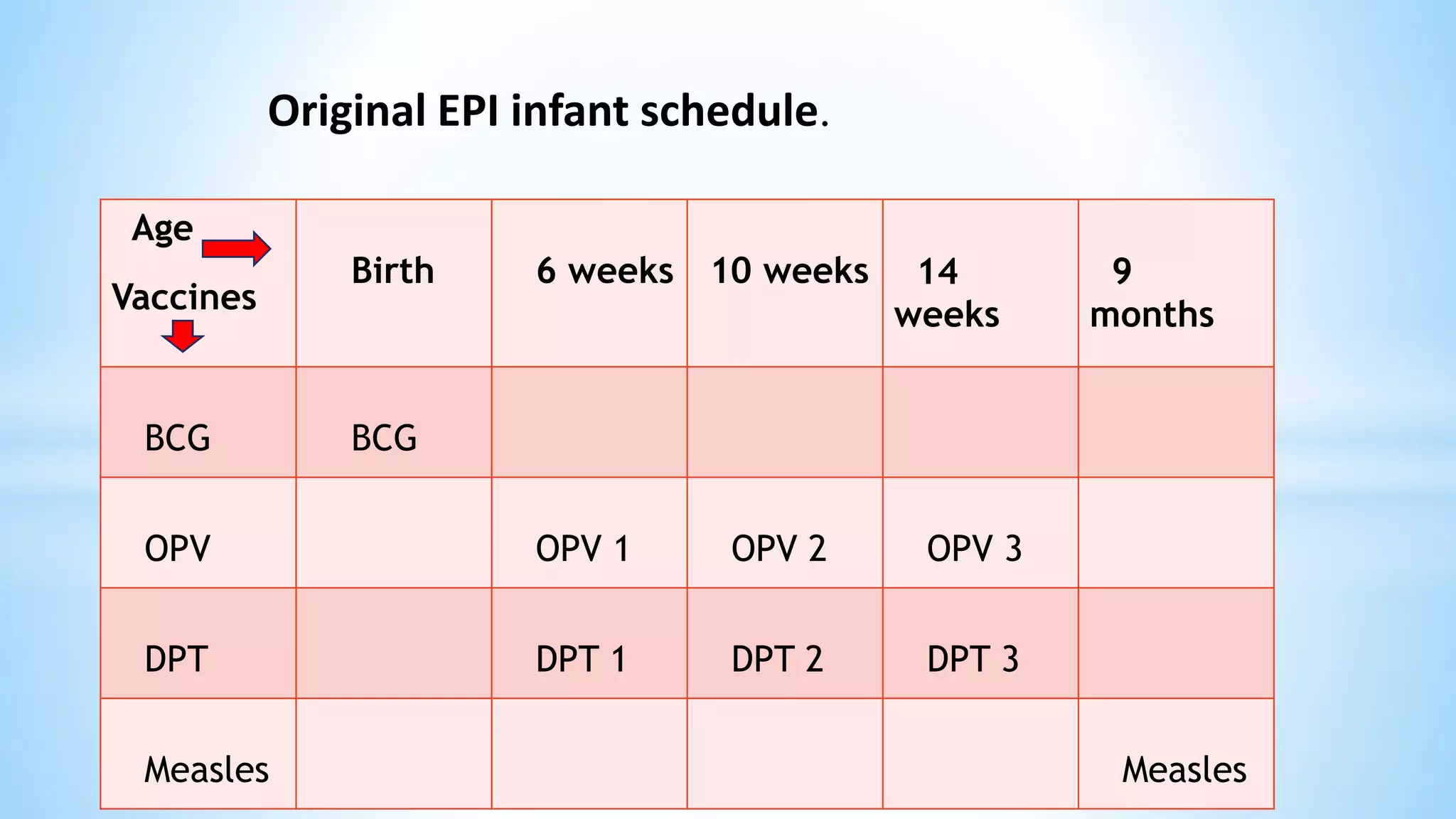 NATIONAL IMMUNISATION PROGRAMME ... | PPTX