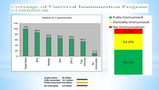 NATIONAL IMMUNISATION PROGRAMME ... | PPTX | Infectious Diseases ...