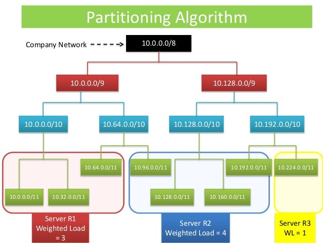 Software Load Balancer for OpenFlow Complaint SDN architecture