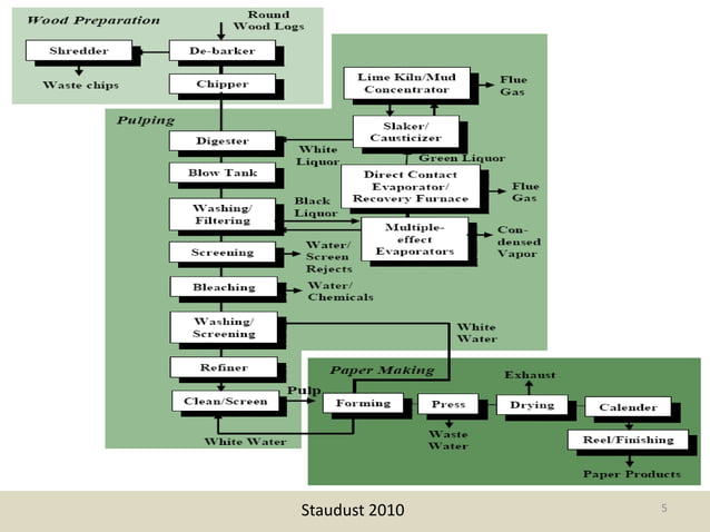 Zero Liquid Discharge For Pulp and paper industries | PPTX