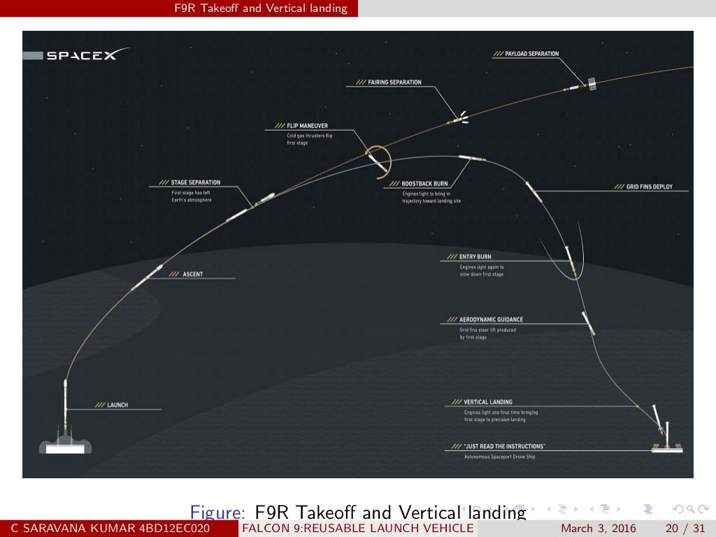 SpaceX's Falcon 9 Reusable Launch Vehicle