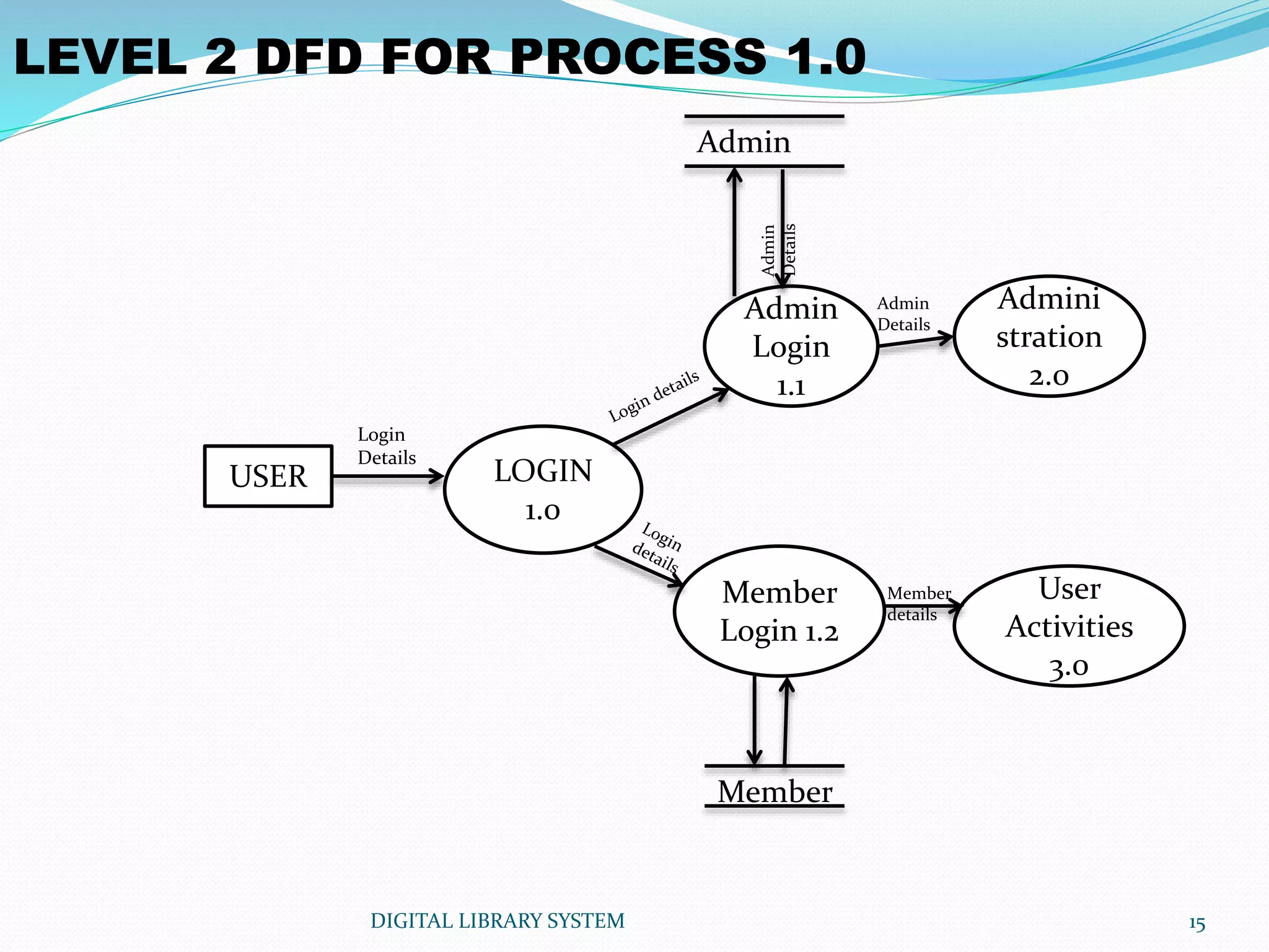 Digital Library System | PPTX | Databases | Computer Software and Applications