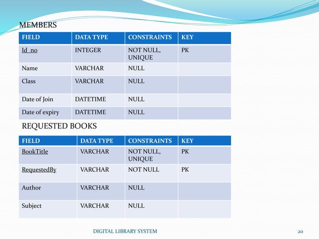 Digital Library System | PPTX | Databases | Computer Software and Applications