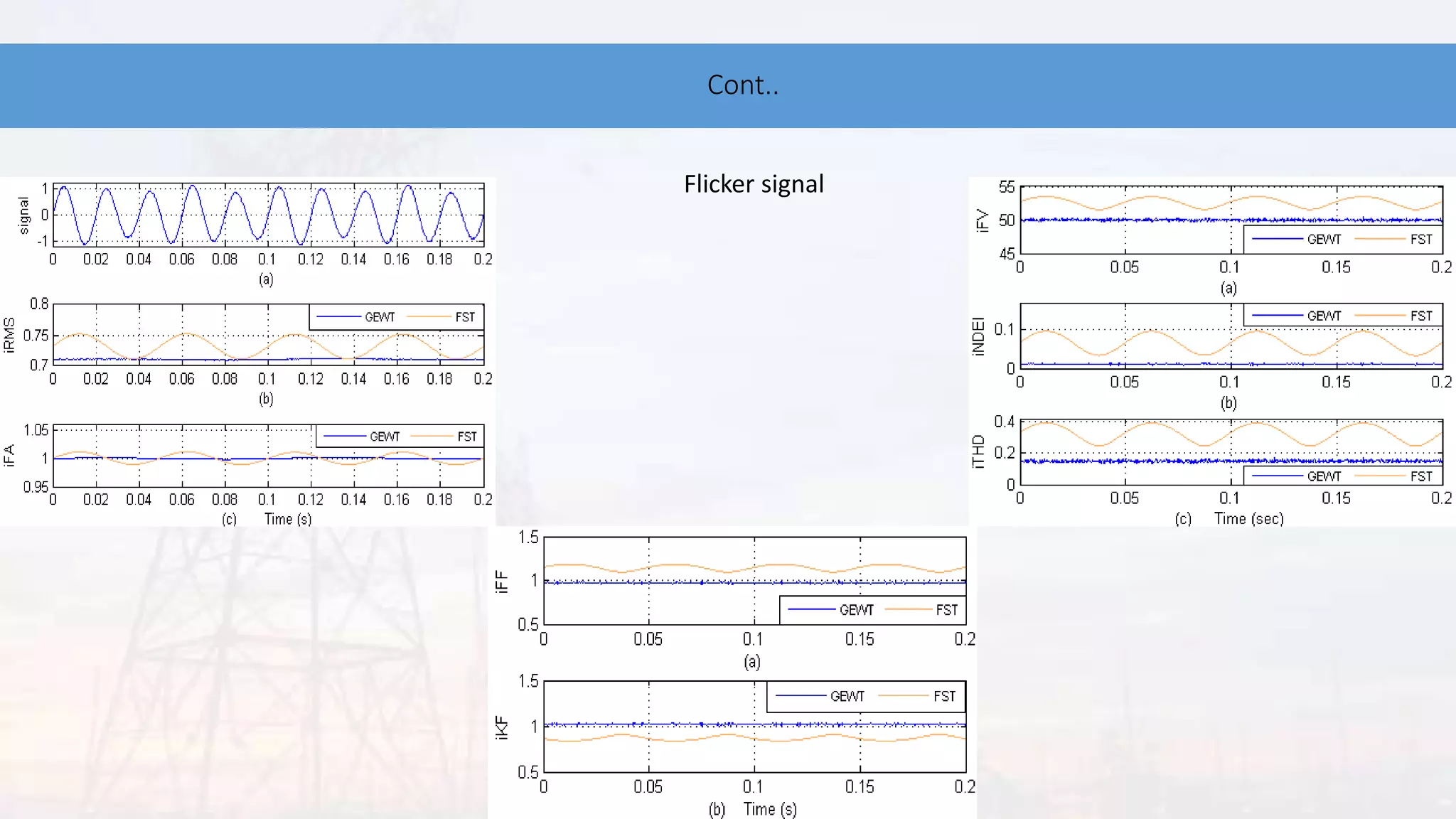Signal Classification And Characterization Using S Transform And