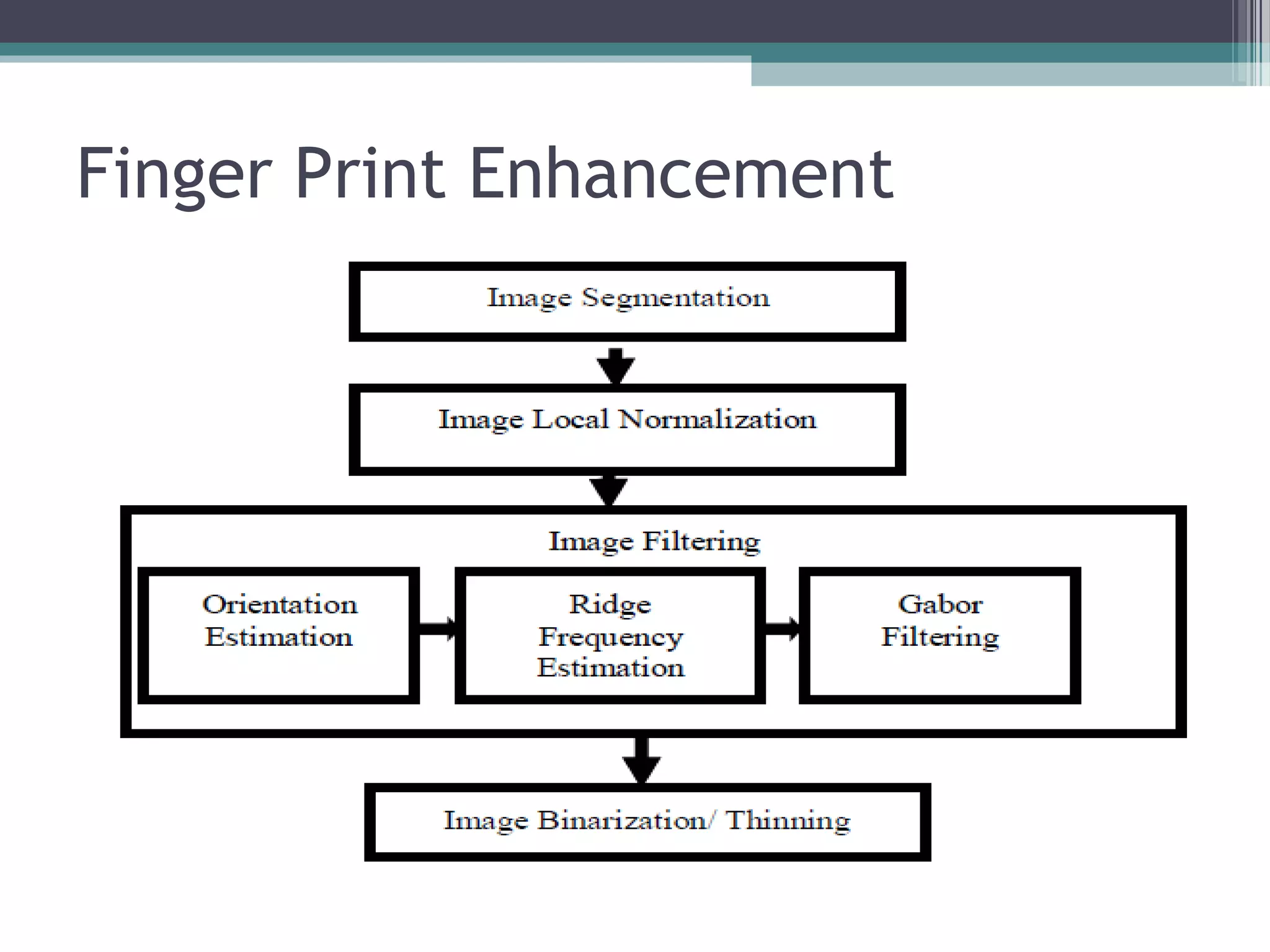 Fingerprint Images Enhancement Ppt Ppt