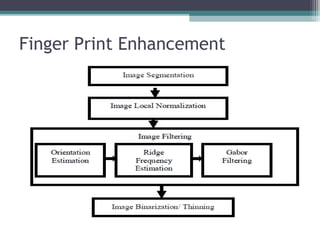 Fingerprint Images Enhancement ppt | PPT