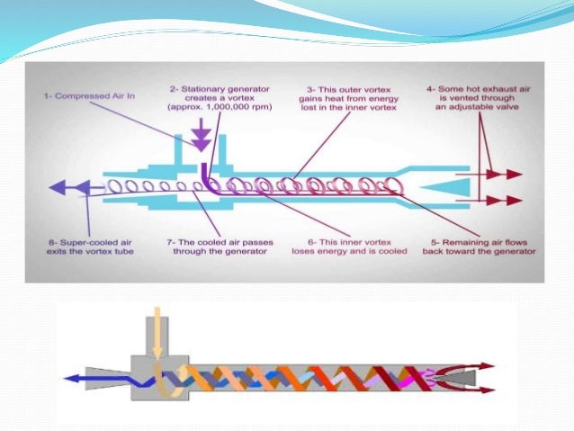 Air refrigeration system by Bell Coleman cycle and Vortex tube
