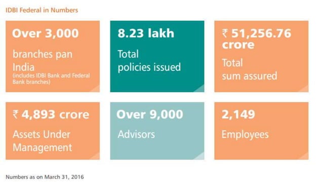 Idbi federal life insurance market plan | PPT