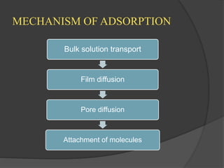 REMOVAL OF ANTIBIOTIC FROM WASTEWATER BY ADSORPTION | PPT