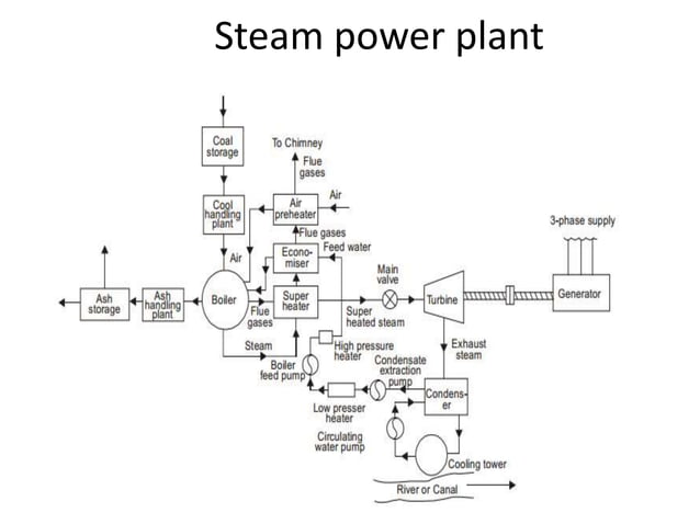 Steam Power Plant | PPTX | Power and Energy Industry | Industries