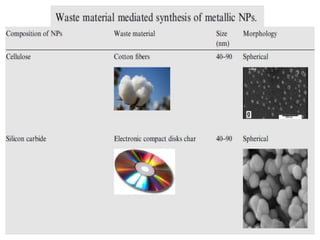 Green synthesis of nanoparticles | PPTX