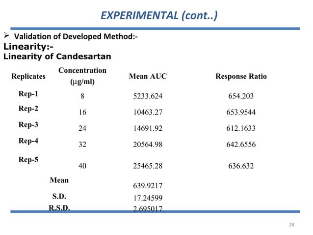 Development and validation of method for simultaneous estimation of hydrochlorthiazide and ...