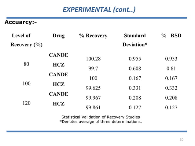 Development and validation of method for simultaneous estimation of hydrochlorthiazide and ...
