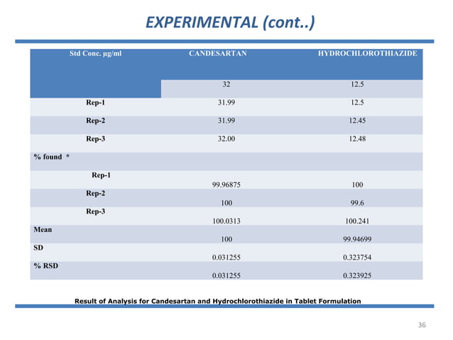 Development and validation of method for simultaneous estimation of hydrochlorthiazide and ...