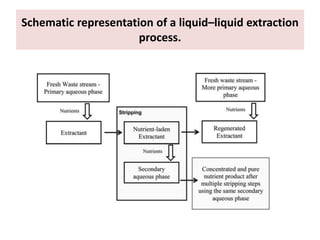 NUTRIENT RECOVERY FROM WASTES | PPT