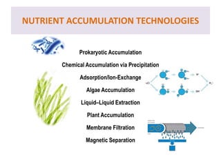 NUTRIENT RECOVERY FROM WASTES | PPT
