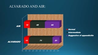 appendicitis inflammatory response scoring | PPT
