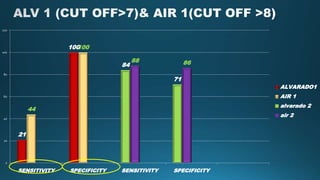 appendicitis inflammatory response scoring | PPT