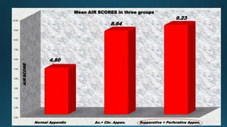 appendicitis inflammatory response scoring | PPT