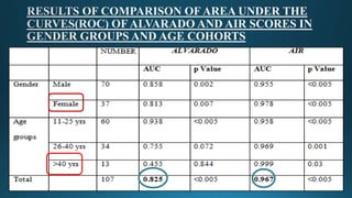 appendicitis inflammatory response scoring | PPT