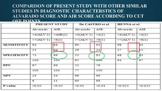 appendicitis inflammatory response scoring | PPT