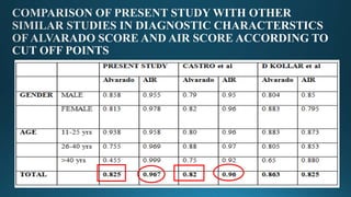 appendicitis inflammatory response scoring | PPT