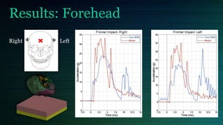 Drop Test Simulation of a Head Model | PPTX