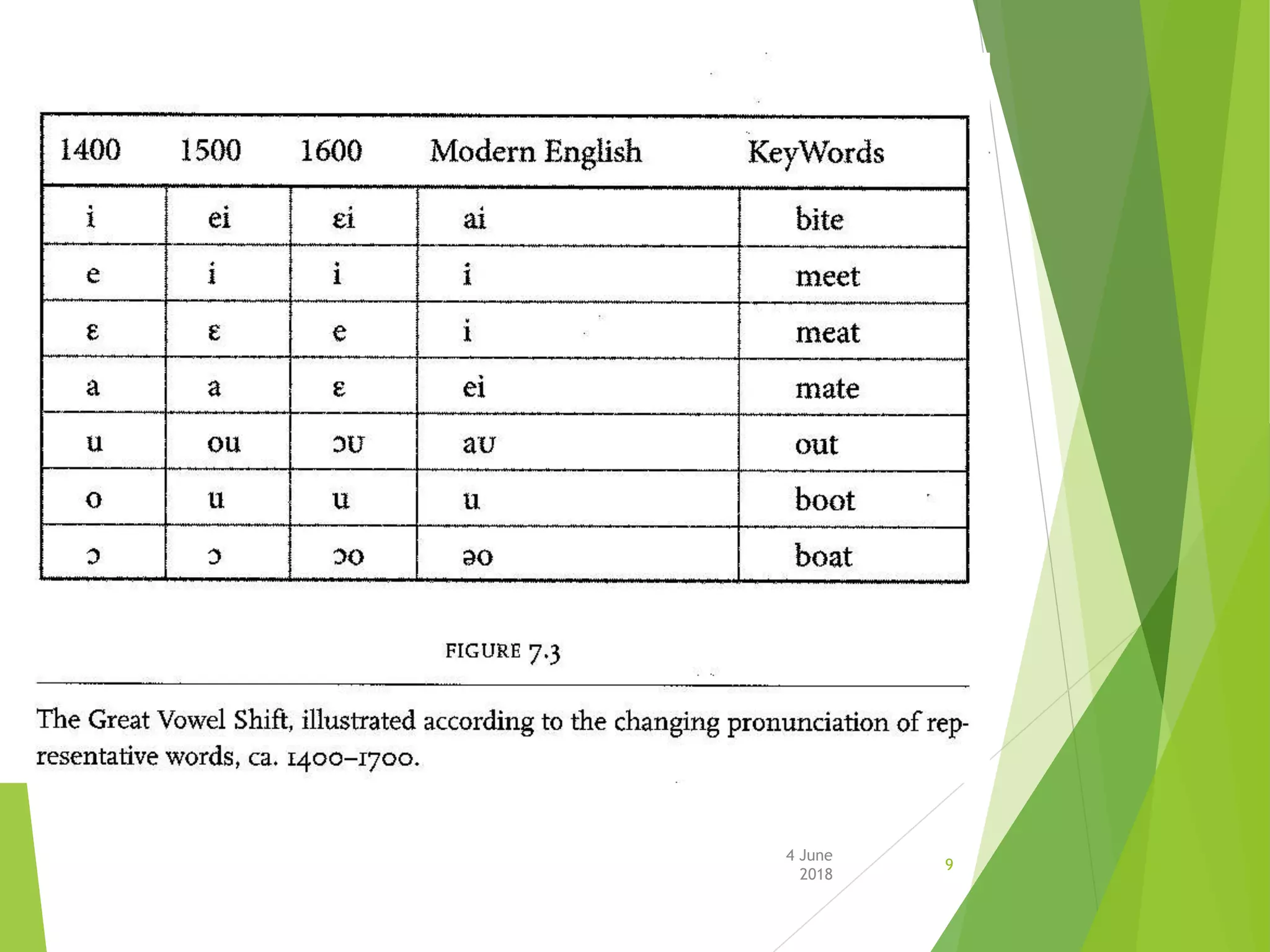 History of English Language | PPTX