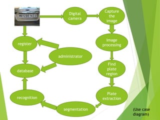 car number plate detection using matlab image & video processing | PPTX