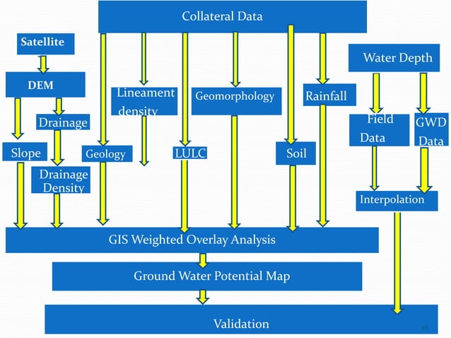identification of ground water potential zones using gis and remote ...