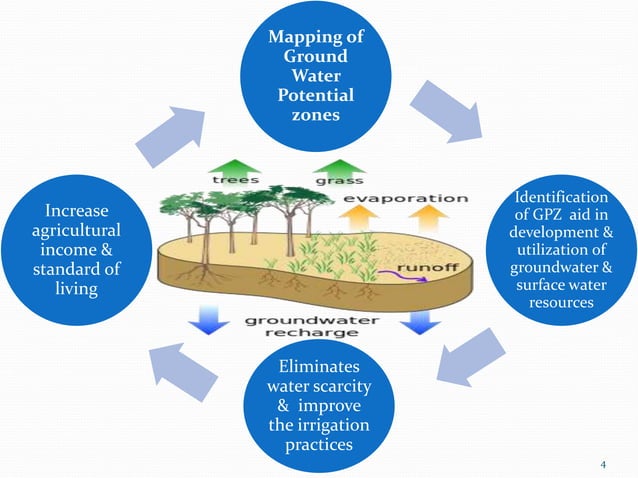 identification of ground water potential zones using gis and remote ...