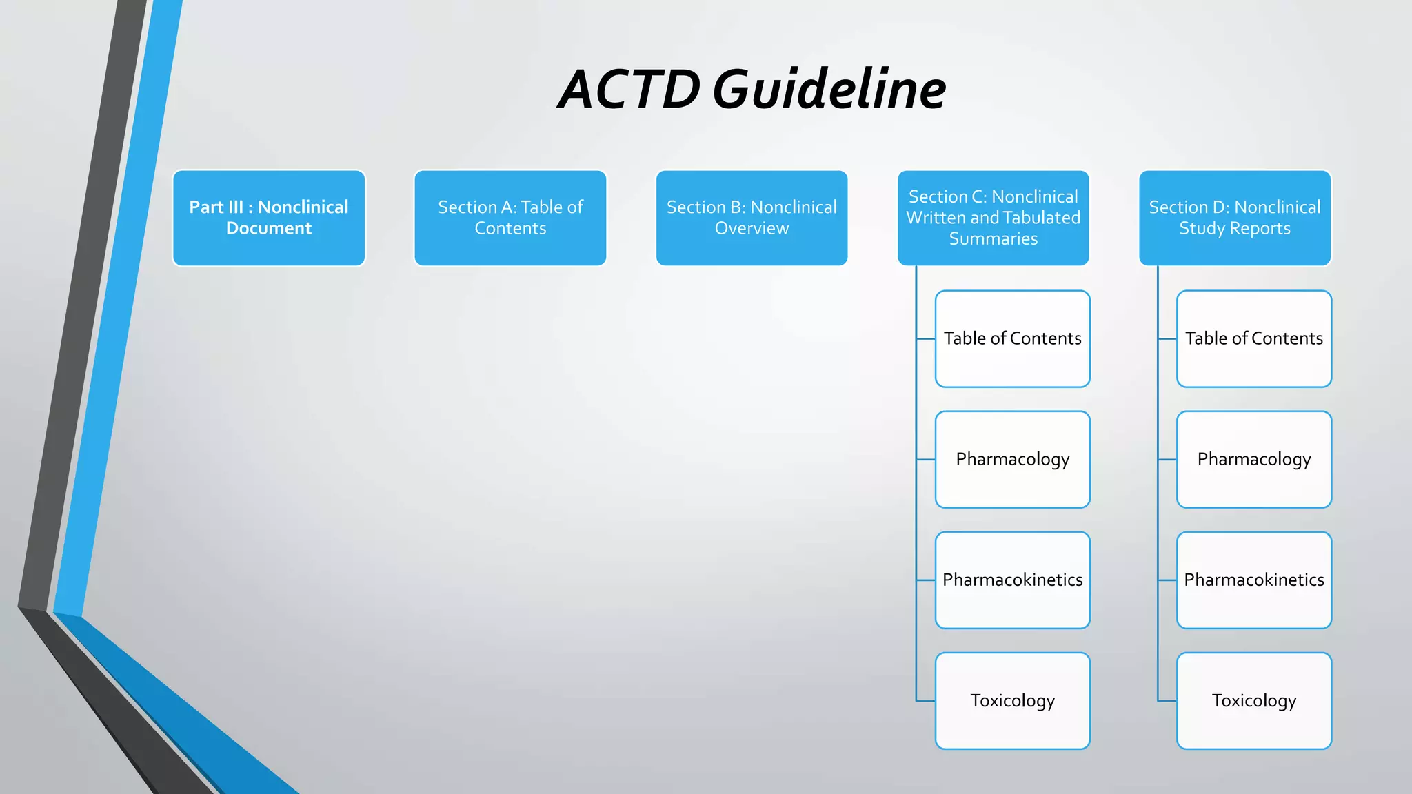 REGULATORY REQUIREMENTS FOR ASEAN COUNTRIES | PPTX