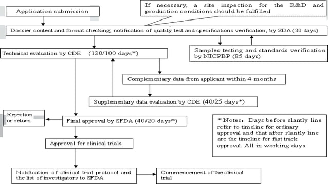 REGULATORY REQUIREMENTS FOR ASEAN COUNTRIES | PPTX | Pharmaceutical Industry | Industries