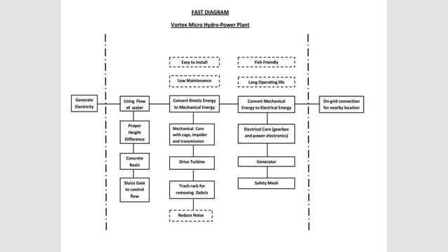 Vortex Micro hydro powerplant | PPT