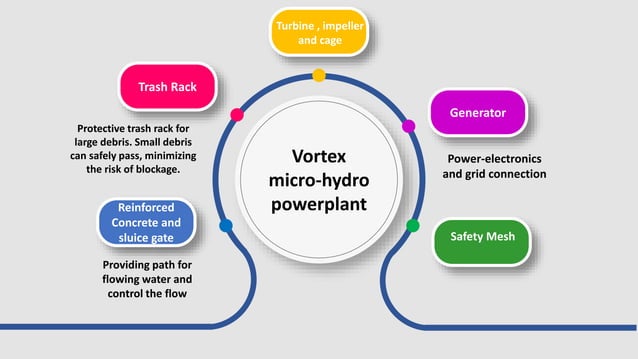 Vortex Micro hydro powerplant | PPT