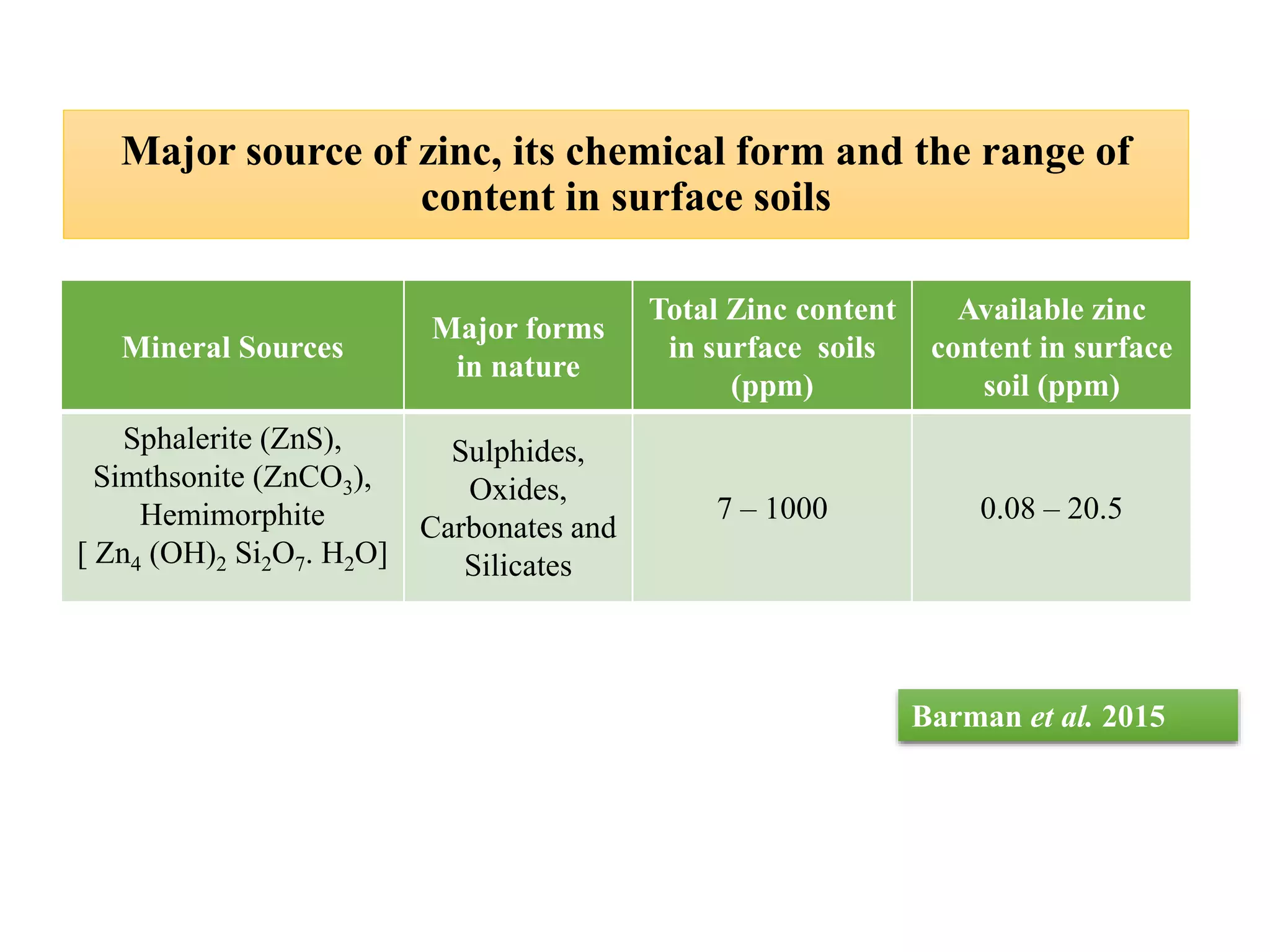 Mechanism of Zinc solubilization by Zinc Solubilizing bacterias | PPTX