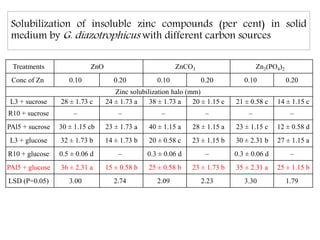 Mechanism of Zinc solubilization by Zinc Solubilizing bacterias | PPTX