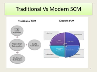 Supply Chain management | PPTX