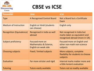 Differences in School Boards in India (State/CBSE/ICSE/IGCSE/IB) | PPTX
