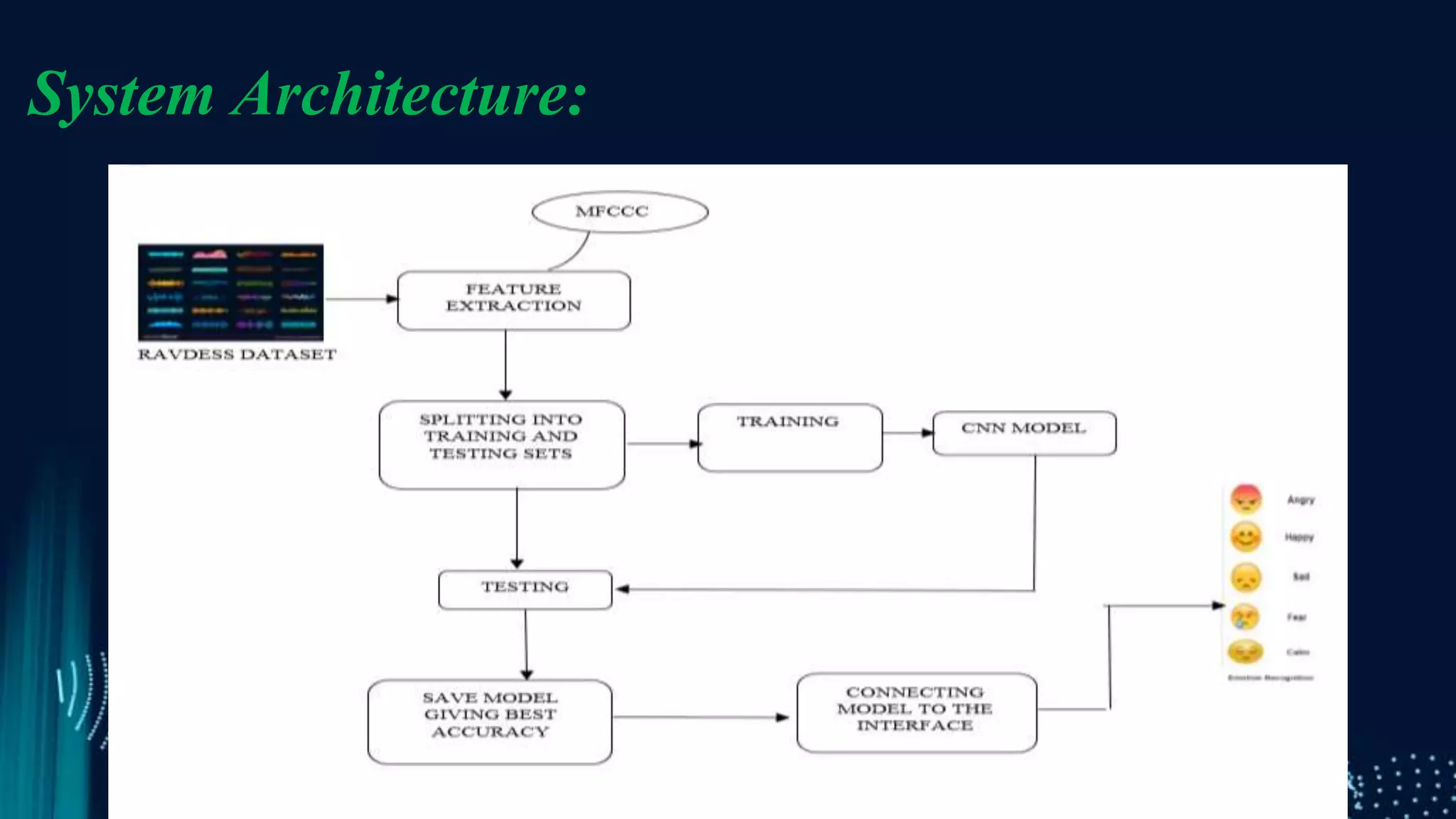 SPEECH BASED EMOTION RECOGNITION USING VOICE | PPTX