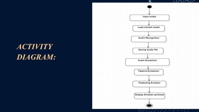 SPEECH BASED EMOTION RECOGNITION USING VOICE | PPTX